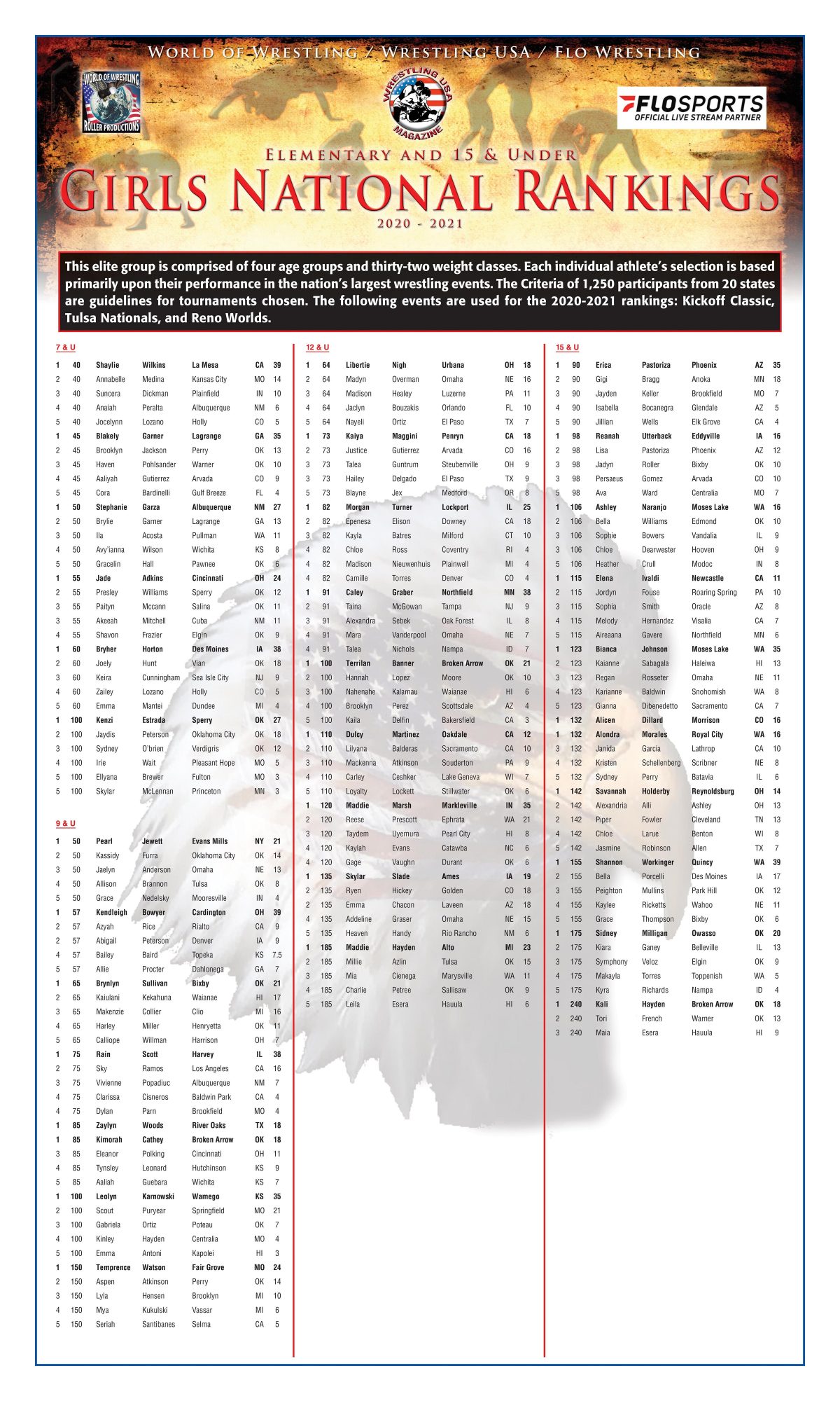 2020-21 National Youth Rankings Final (Girls) – World of Wrestling