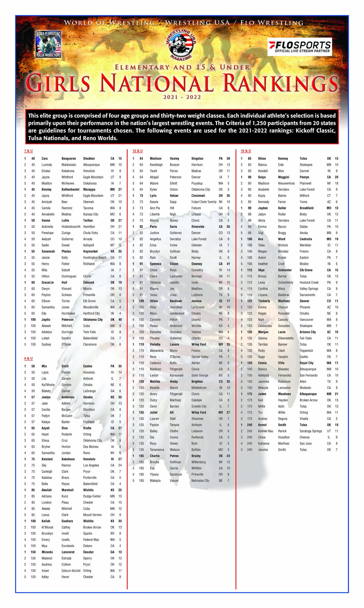 2021-22 National Youth Rankings Final (Girls) – World of Wrestling